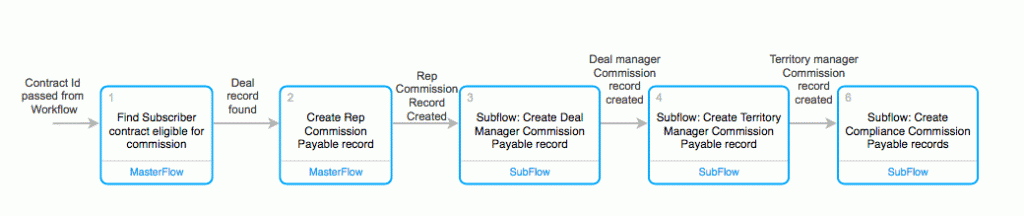 Commission Automation using Visualflow - Xenogenix